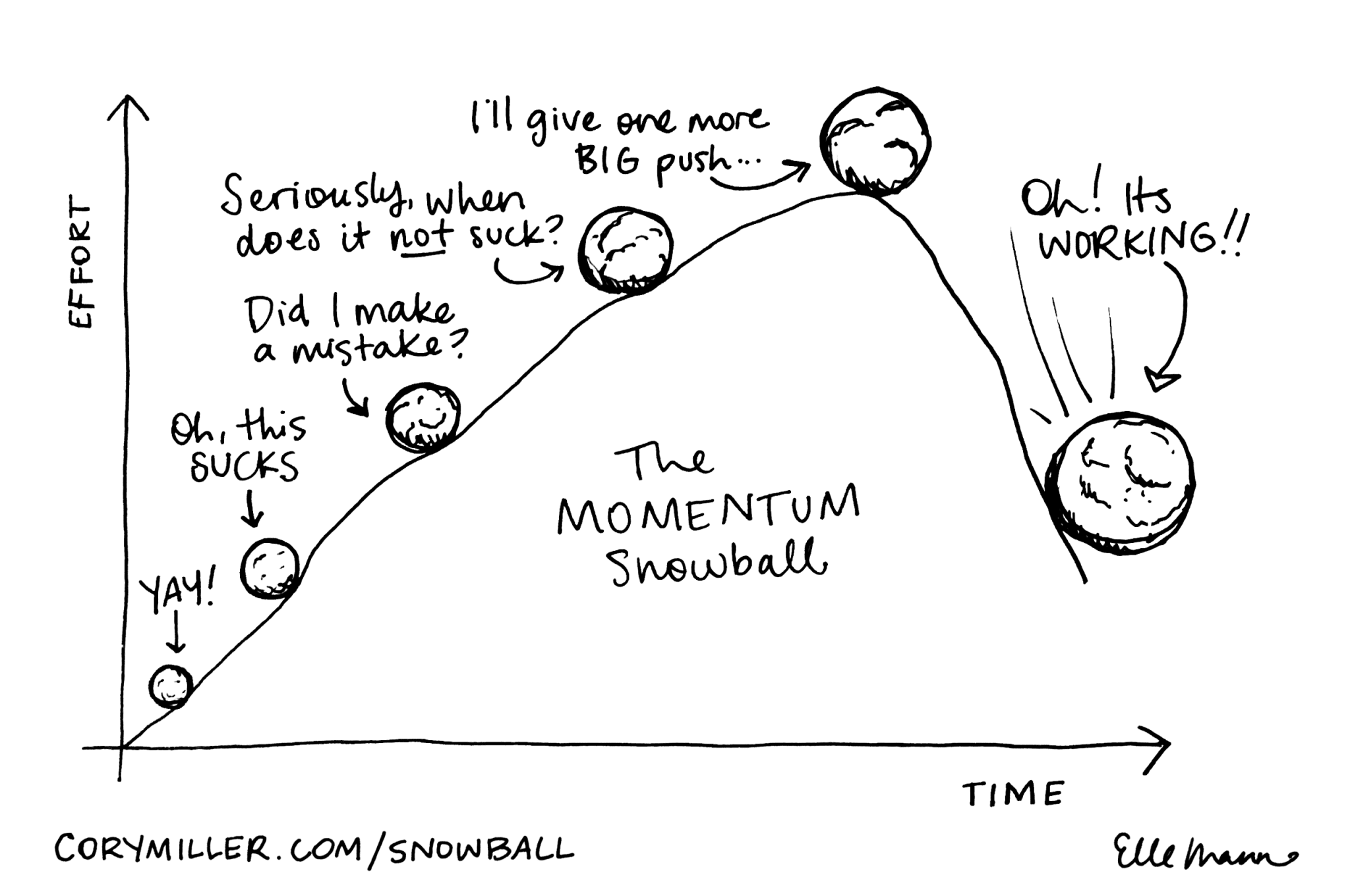 The Snowball of Momentum – CoryMiller.com
